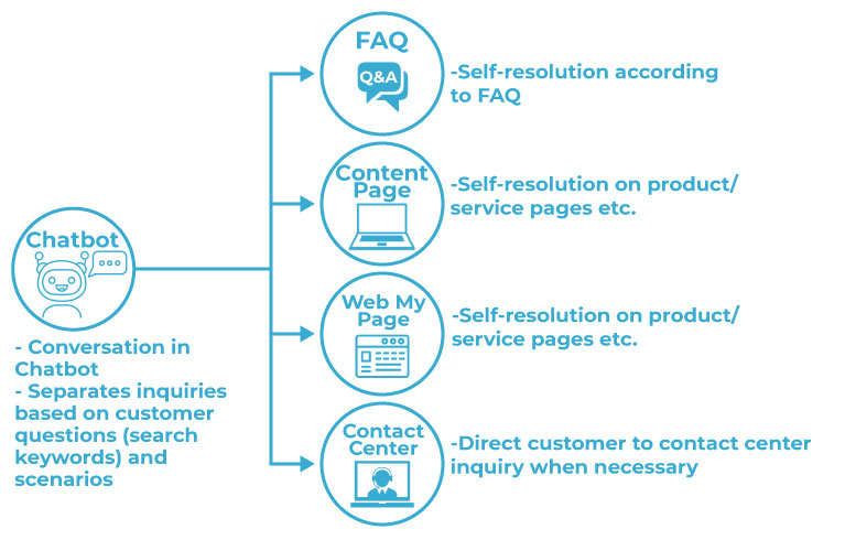 Let’s improve the customer support CX in cooperation with the Chatbots ...